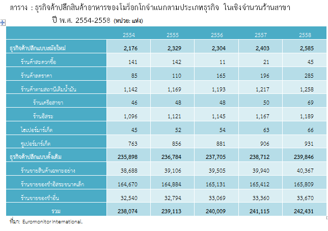 รู้จักประเทศโมร็อกโก/ช่องทางจำหน่ายสินค้าอาหาร